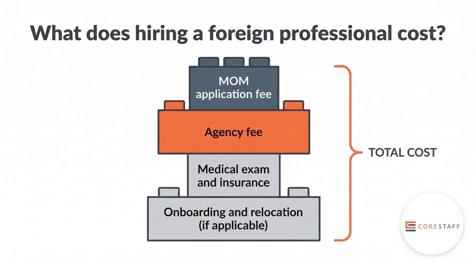 Step-by-Step Foreign Worker Hiring Guide Singapore 2026 | Corestaff
