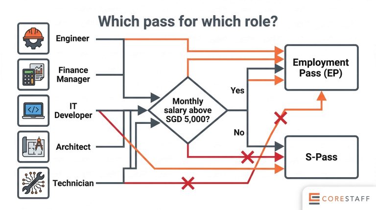 Work Permit vs S-Pass vs EP: Which Pass for Which Role? Singapore 2026 ...